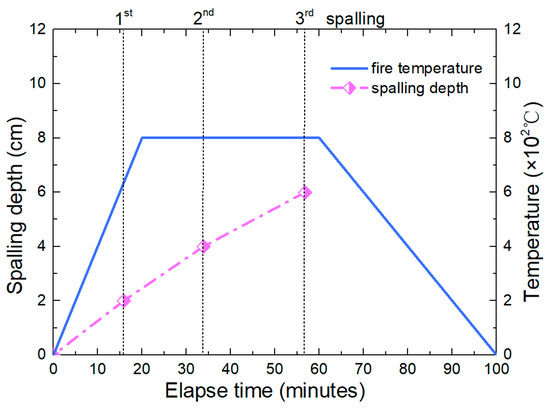 Explosive Spalling Mechanism and Modeling of Concrete Lining Exposed to ...