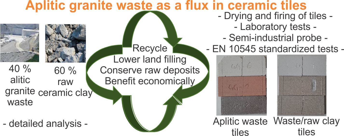 Materials | Free Full-Text | Aplitic Granite Waste as Raw Material for ...