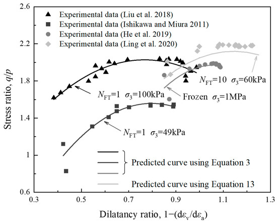 An Empirical Dilatancy Model for Coarse-Grained Soil under the ...