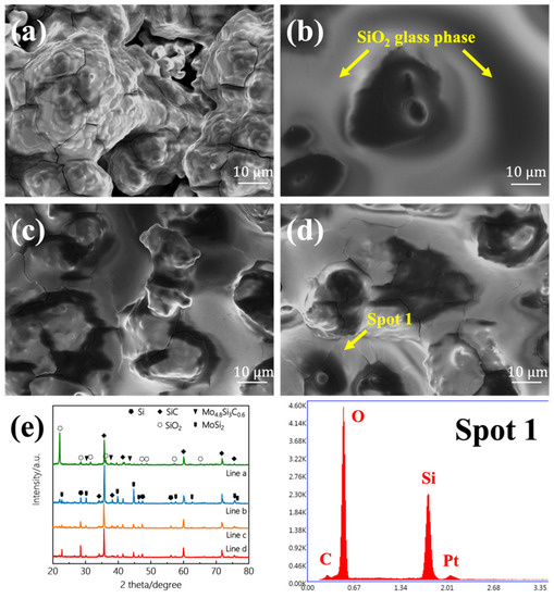 Materials | Free Full-Text | SiC/MoSi2-SiC-Si Oxidation Protective ...
