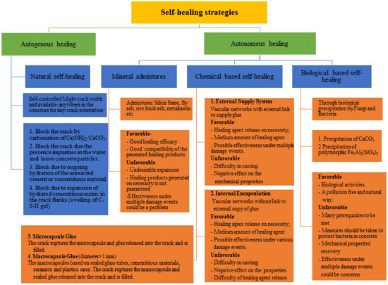 Self-Healing Concrete as a Prospective Construction Material: A Review