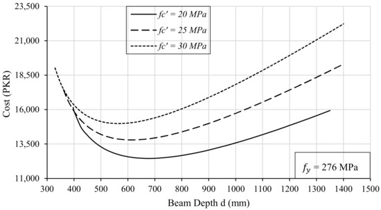 Optimization-Based Economical Flexural Design of Singly Reinforced ...
