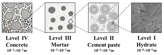 Prediction of Ultrasonic Pulse Velocity for Cement, Mortar, and ...