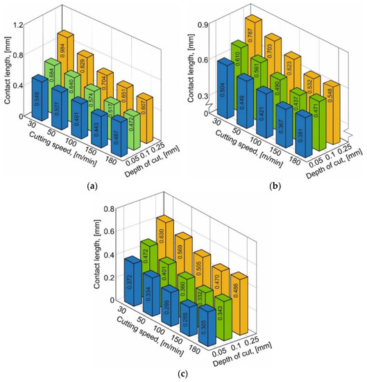 Determination of the Tool–Chip Contact Length for the Cutting Processes