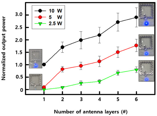 Stretchable, Multi-Layered Stack Antenna for Smart/Wearable Electronic Applications