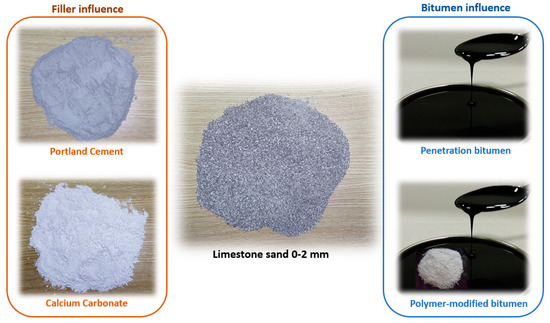 Influence of Type of Filler and Bitumen on the Mechanical Performance ...