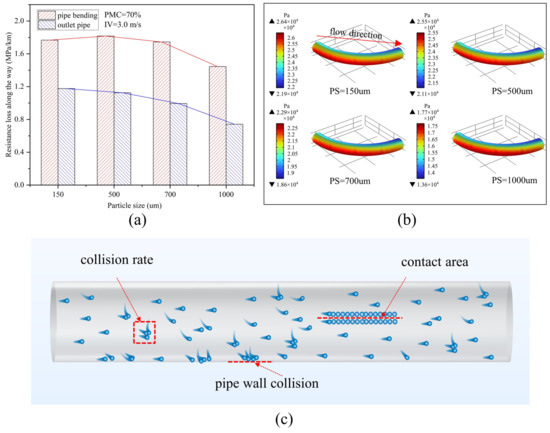 Resistance Loss in Cemented Paste Backfill Pipelines: Effect of Inlet ...
