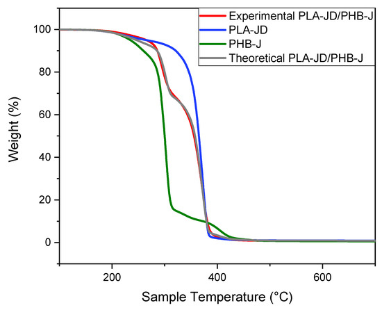 Characterization of Optimized Ternary PLA/PHB/Organoclay Composites ...