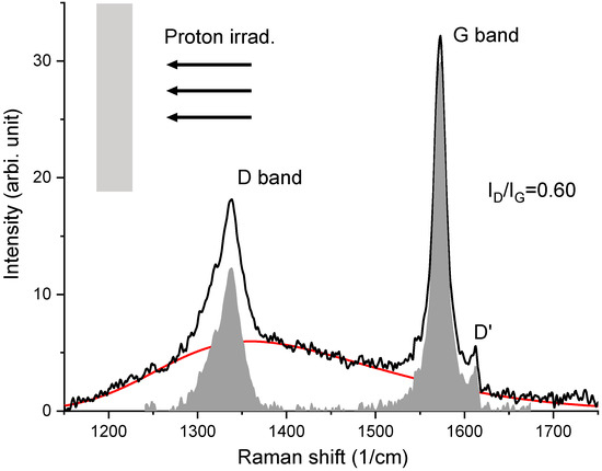 Effect of Stress on Irradiation Responses of Highly Oriented Pyrolytic ...