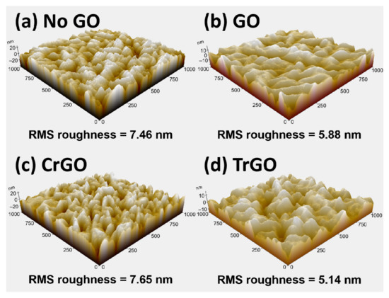 The Role of the Graphene Oxide (GO) and Reduced Graphene Oxide (RGO ...
