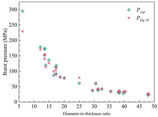 Burst Pressure Prediction of Subsea Supercritical CO2 Pipelines