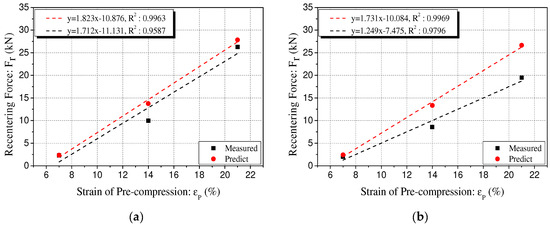 Materials | Free Full-Text | Experimental Study on Recentering Behavior ...