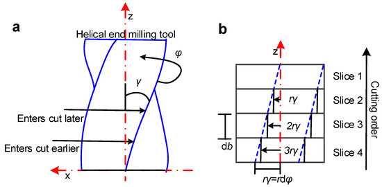 Simulations and Experiments on the Micro-Milling Process of a Thin ...