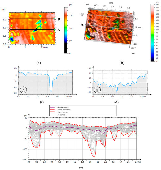 Surface Topographic Features after Milling of Additively Manufactured ...