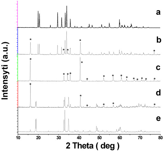 Phase Relations in a NaFeO2-SnO2 (0–50 mol.% SnO2) System and the ...