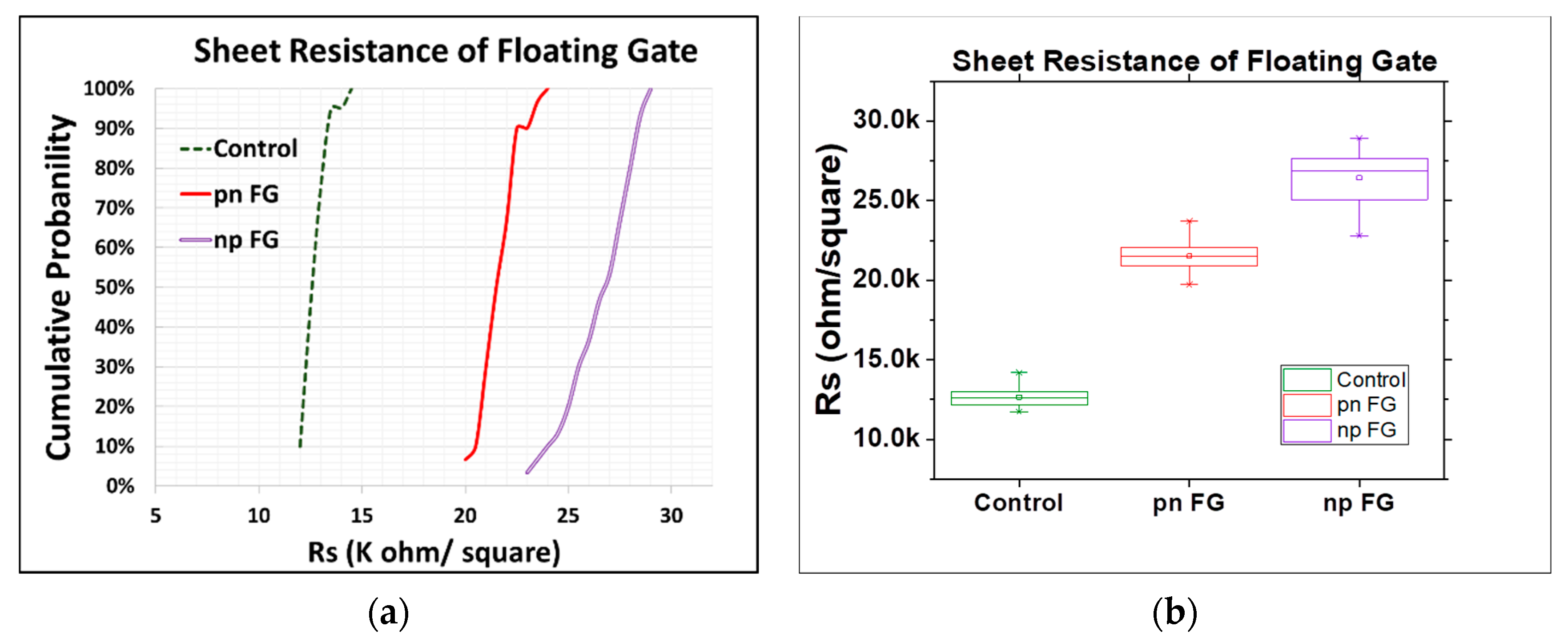 New n-p Junction Floating Gate to Enhance the Operation Performance of ...