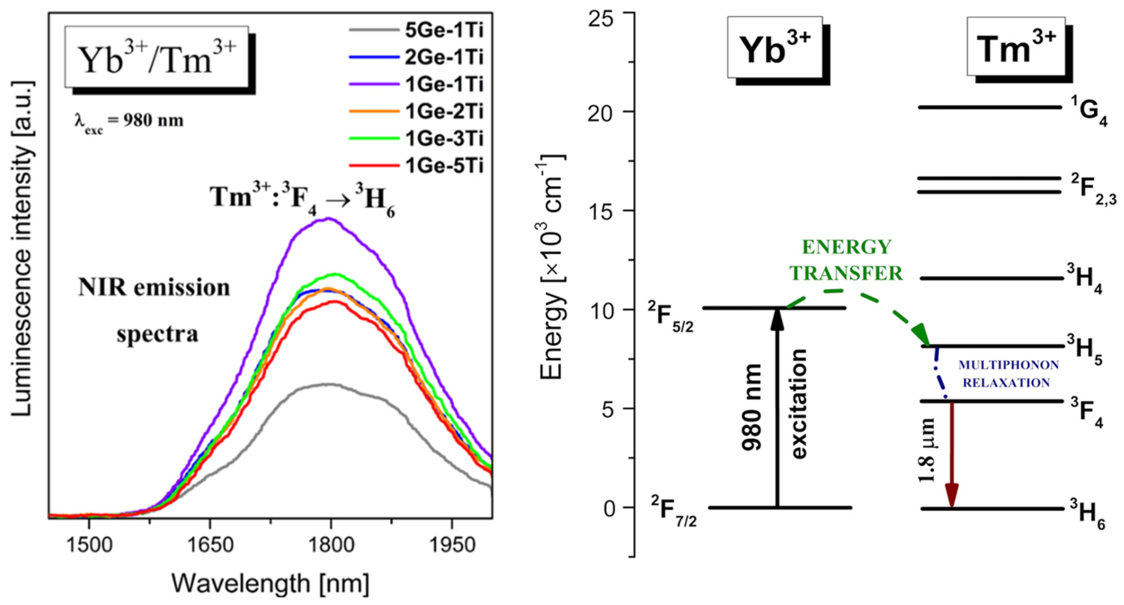 Near-IR Luminescence of Rare-Earth Ions (Er3+, Pr3+, Ho3+, Tm3+) in ...