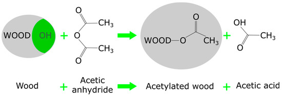 Bonding Acetylated Veneer for Engineered Wood Products—A Review