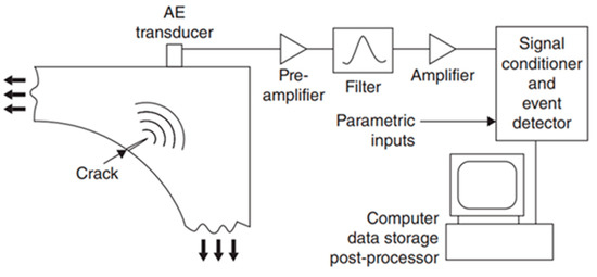 Materials | Free Full-Text | A Review of Non-Destructive Testing (NDT ...