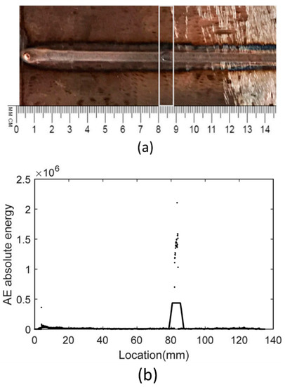 Materials | Free Full-Text | A Review of Non-Destructive Testing (NDT ...