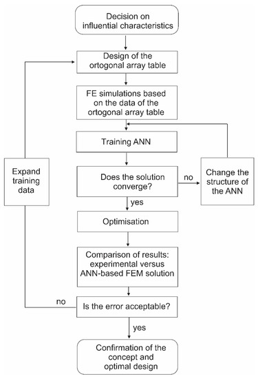 Finite Element Simplifications and Simulation Reliability in Single Point Incremental Forming