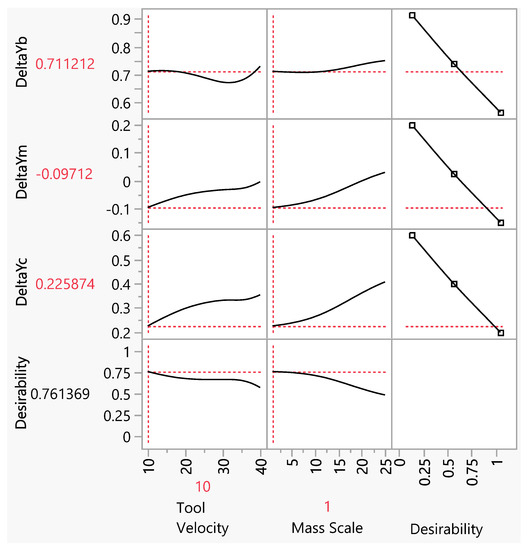 Finite Element Simplifications and Simulation Reliability in Single Point Incremental Forming