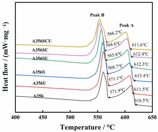 Effect of Ultrasonic-Assisted Modification Treatment on the ...