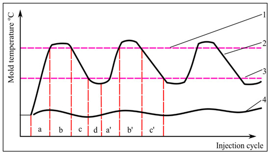 Potential of Rapid Tooling in Rapid Heat Cycle Molding: A Review