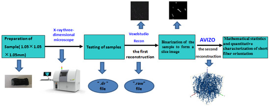 Experimental Study on the Characterization of Orientation of Polyester ...
