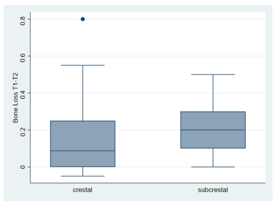 Marginal Bone Loss in Internal Conical Connection Implants Placed at ...