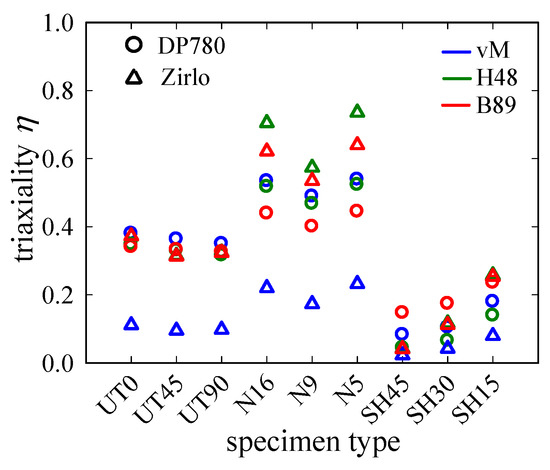Stress Triaxiality in Anisotropic Metal Sheets—Definition and ...