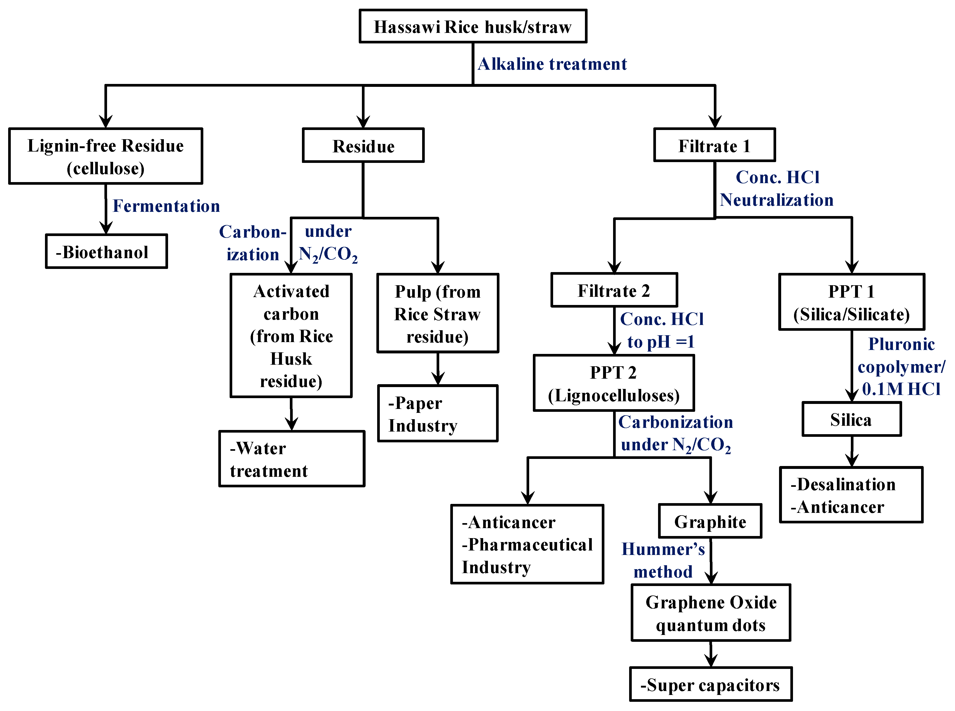 Valorization of Rice Husk and Straw Agriculture Wastes of Eastern Saudi ...