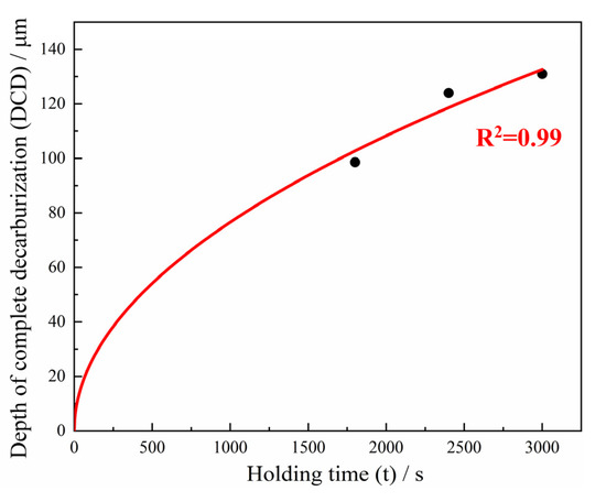 Optimization of Heat Treatment for 38Si7 Spring Steel with Excellent ...