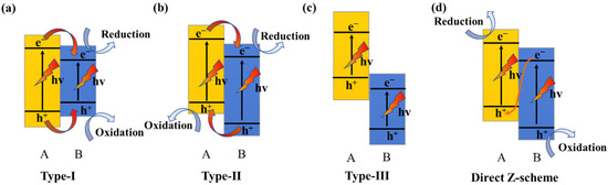 Two-Dimensional ZnS/SnS2 Heterojunction as a Direct Z-Scheme Photocatalyst for Overall Water ...