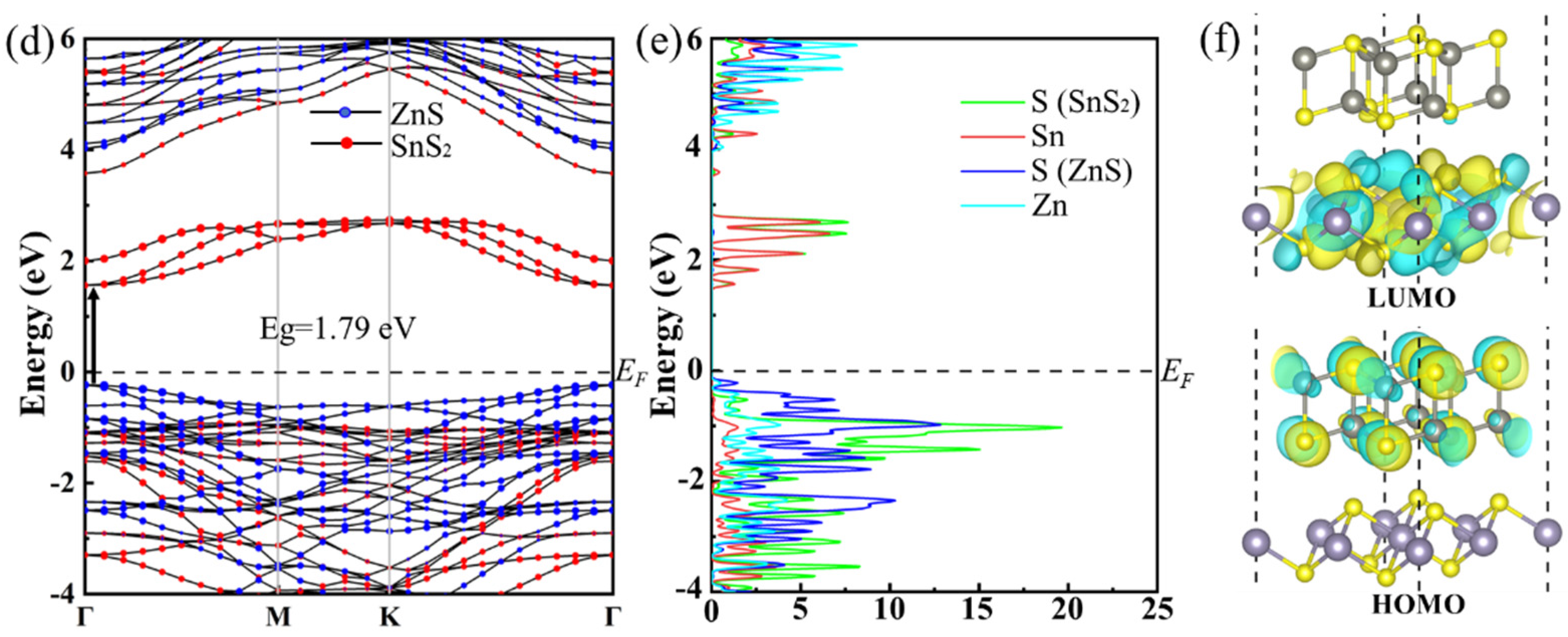 Two-Dimensional ZnS/SnS2 Heterojunction as a Direct Z-Scheme ...