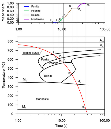 Algorithm For Determining Time Series Of Phase Transformations In The Solid State Using Long