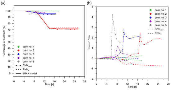 Algorithm For Determining Time Series Of Phase Transformations In The Solid State Using Long