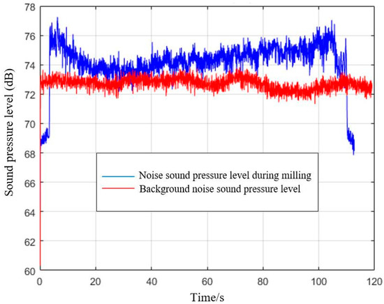 Prediction Model of Sound Signal in High-Speed Milling of Wood–Plastic ...