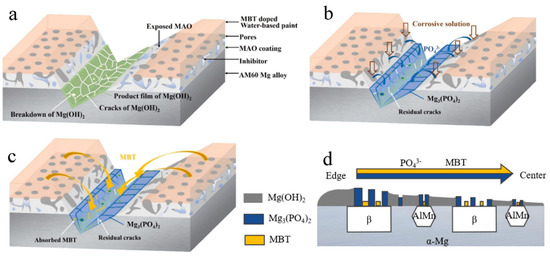 Recent Progress in Functionalized Coatings for Corrosion Protection of ...