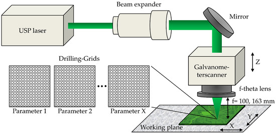 Ultrashort Pulsed Laser Drilling of Printed Circuit Board Materials