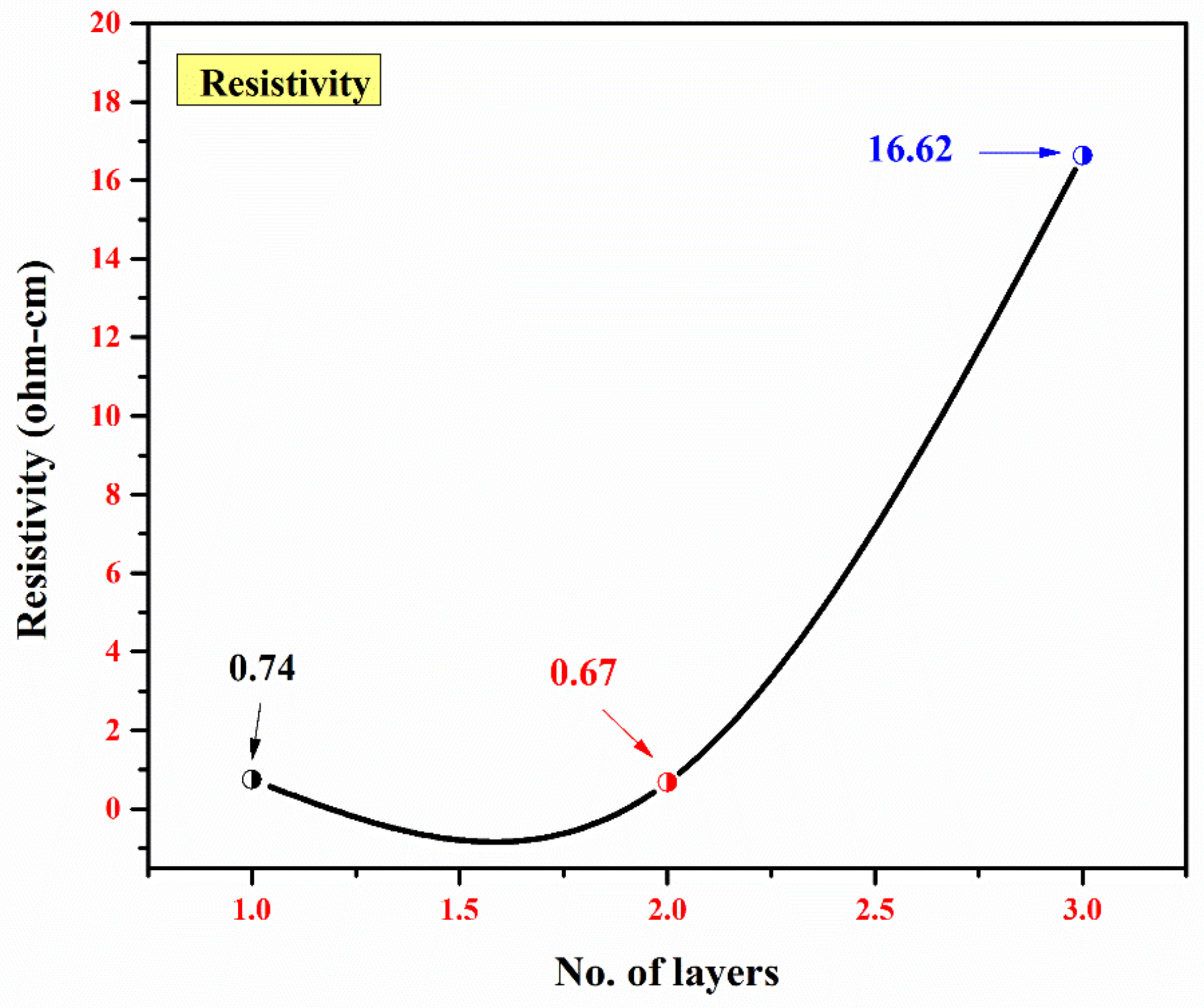 Intrinsic Properties of Multi-Layer TiO2/V2O5/TiO2 Coatings Prepared ...