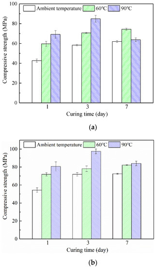 Effect of Curing Temperature on High-Strength Metakaolin-Based ...