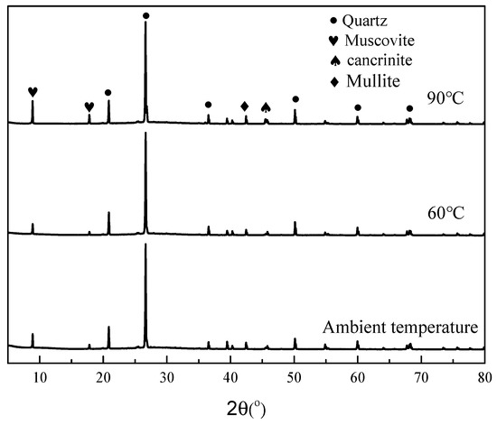 Effect of Curing Temperature on High-Strength Metakaolin-Based ...