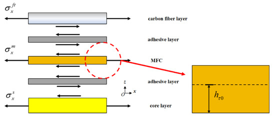 Study on the Actuating Performance of an Embedded Macro Fiber Composite ...