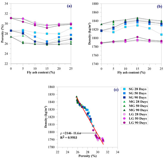 Geotechnical Engineering Properties of Cement Fly Ash Gravel Mixtures ...