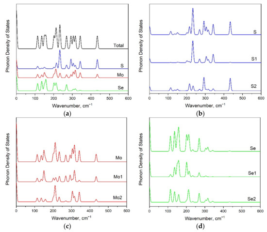 Raman Spectroscopy of Janus MoSSe Monolayer Polymorph Modifications ...