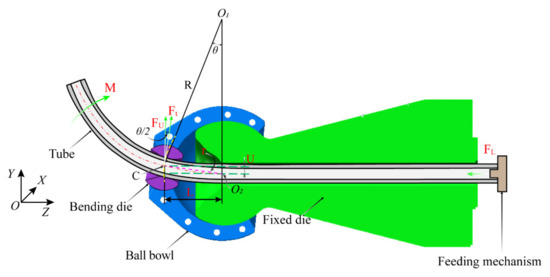 Mechanical Modeling of Tube Bending Considering Elastoplastic Evolution ...