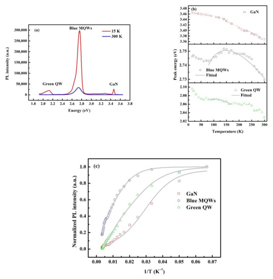 Realizing Single Chip White Light InGaN LED via Dual-Wavelength ...