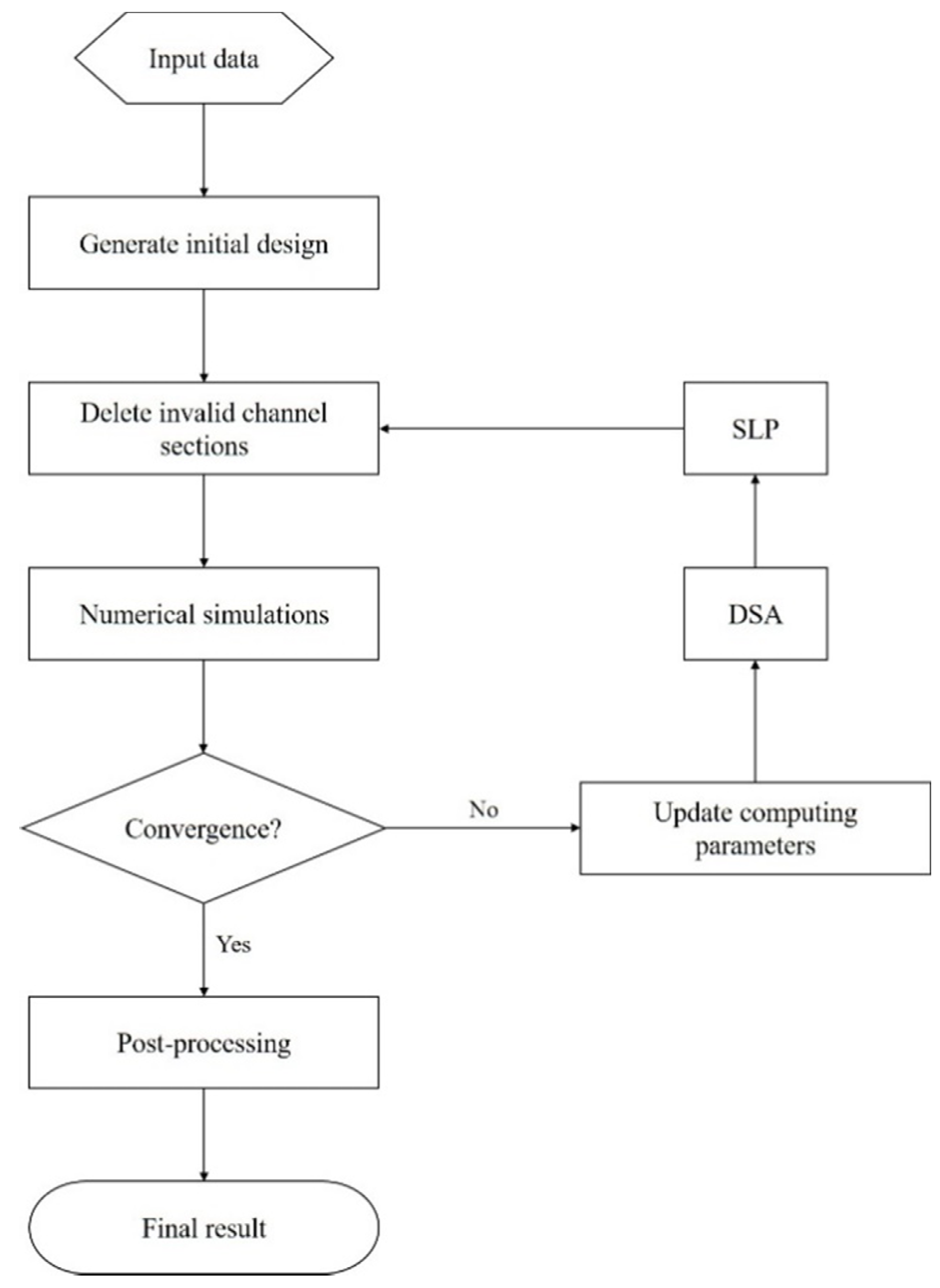 Materials | Free Full-Text | Optimization to Assist Design and Analysis ...