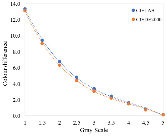 Optimizing Parametric Factors in CIELAB and CIEDE2000 Color-Difference ...